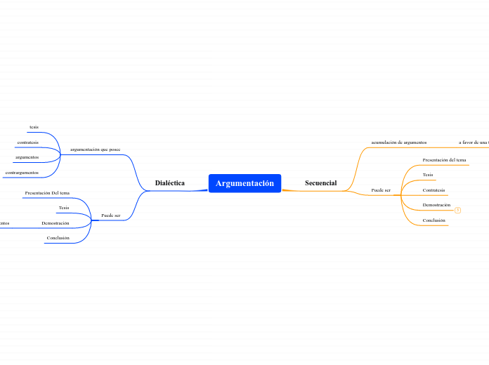 Argumentación - Mind Map